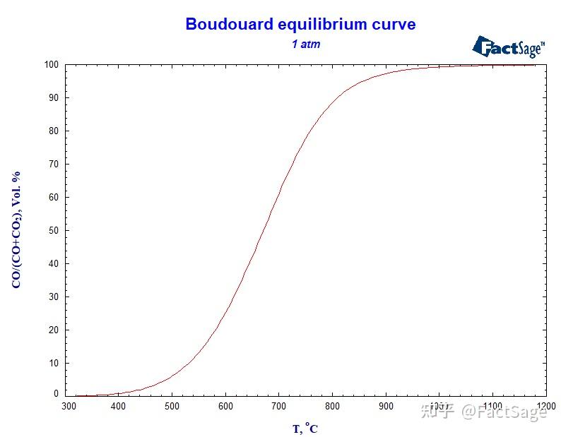 用FactSage的Equilib平衡计算模块绘制Fe-O-C系平衡图 - 知乎
