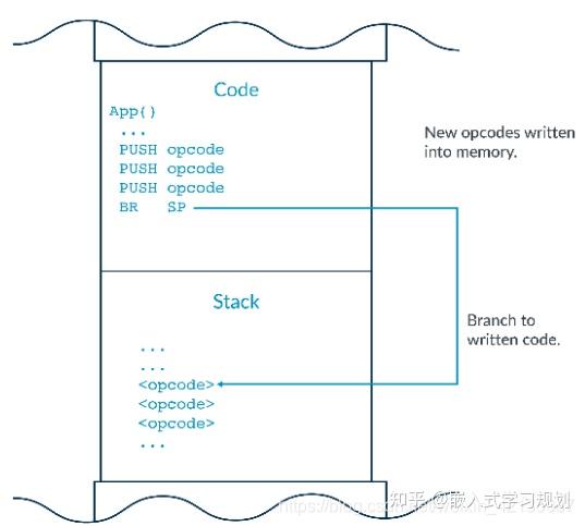 PAC:Pointer authentication和BTI:Branch target instructions介绍 - 知乎