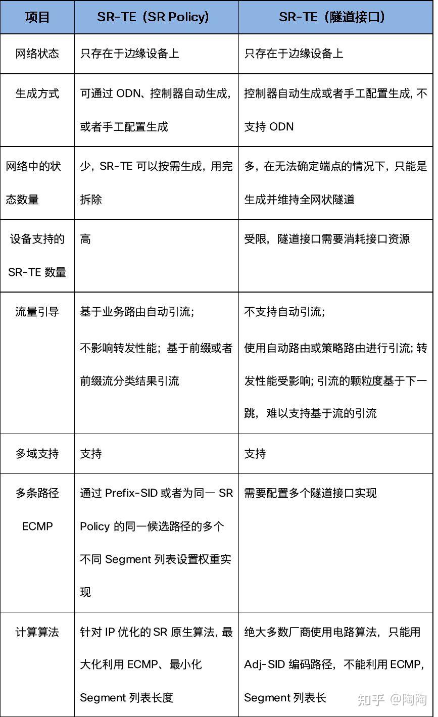 新一代Segment Routing流量工程体系 - SR Policy - 知乎