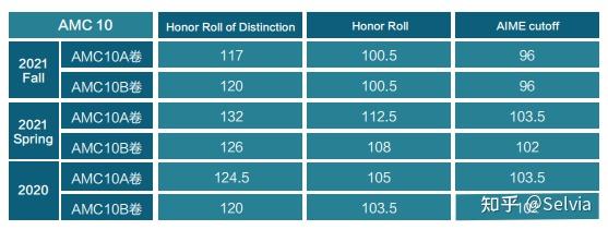2022年AMC10A卷真题+答案解析|犀牛教育整理 - 知乎