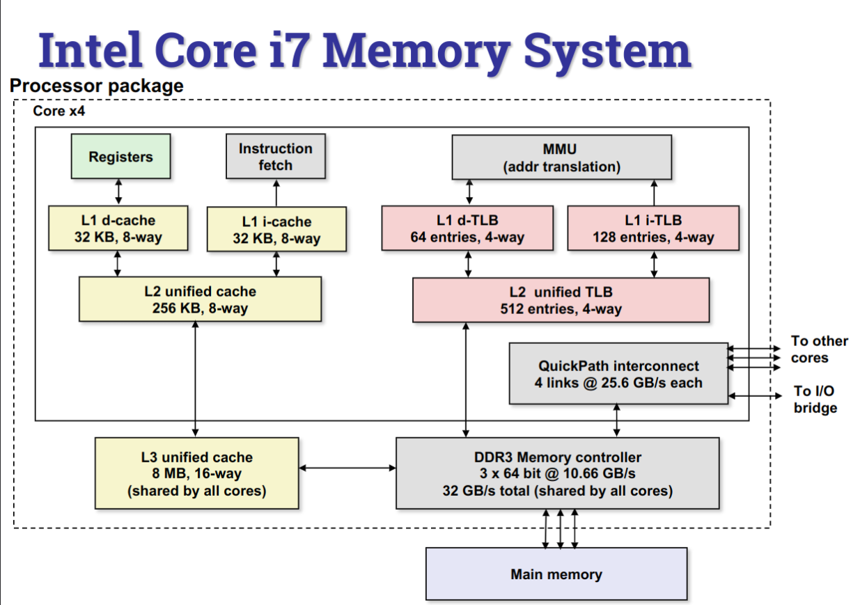 每个程序员都应该了解的内存知识（What every programmer should know about memory） - 知乎
