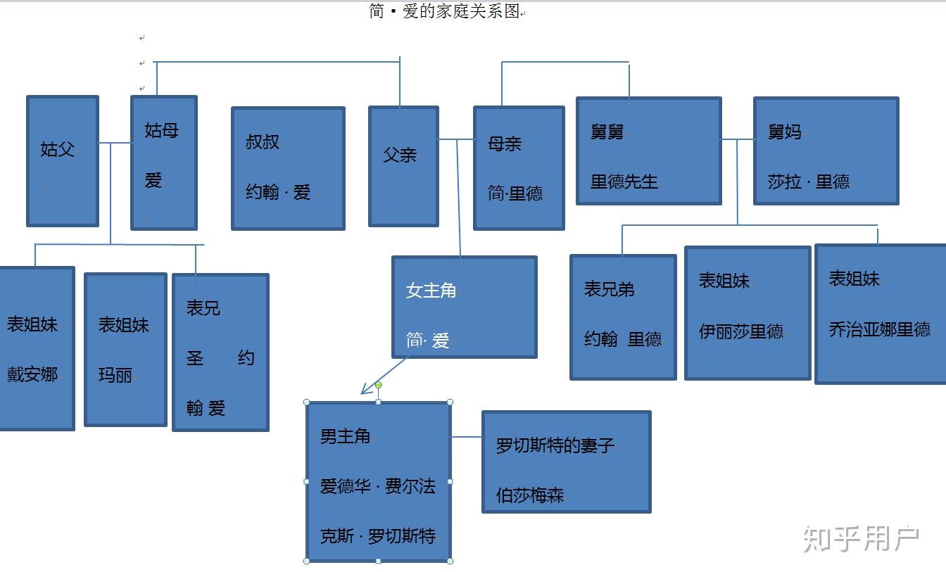 有人能发下吗简爱的人物关系图？ 知乎