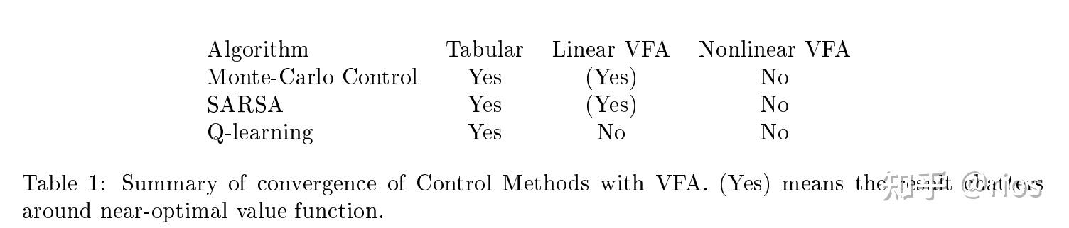 强化学习笔记（斯坦福CS234）Lecture 5 Value Function Approximation - 知乎