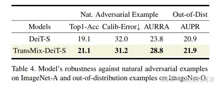 TransMix: Attend to Mix for Vision Transformers - 知乎