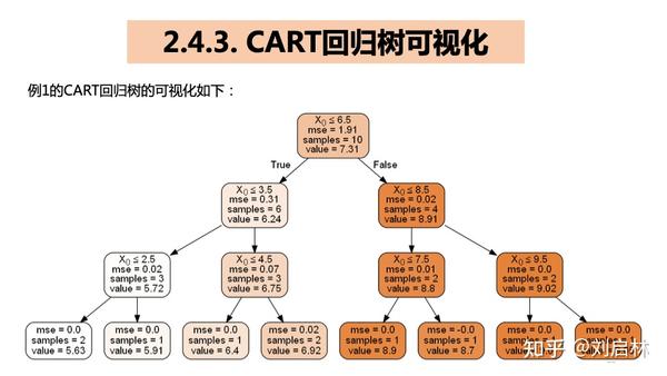 决策树（ID3、C4.5、CART）的原理、Python实现、Sklearn可视化和应用