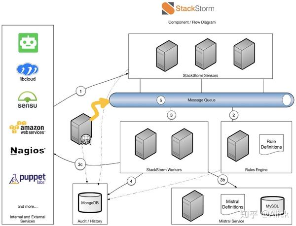 StackStorm: 什么是 StackStorm ? - 知乎