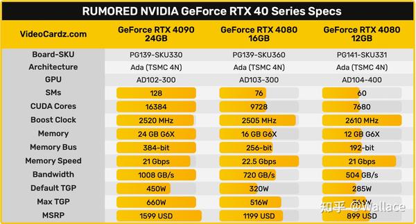 显卡价格日报第333期——RTX 40系显卡发布（9月21日） - 知乎