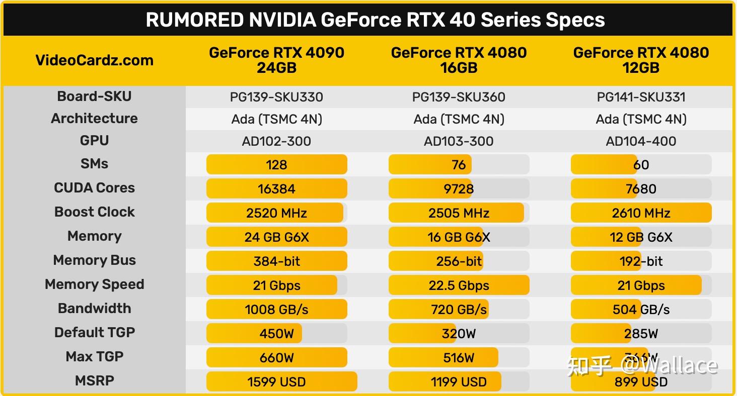 显卡价格日报第333期——RTX 40系显卡发布（9月21日） - 知乎