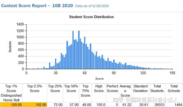 AMC全美数学竞赛介绍篇 - 知乎