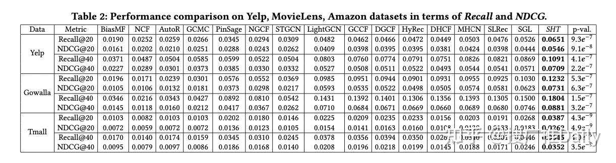 KDD2022｜SHT：推荐系统中的自监督超图Transformer - 知乎