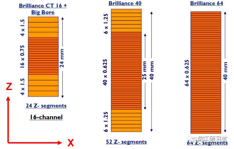 图文并茂分析CT探测器参数 - 知乎