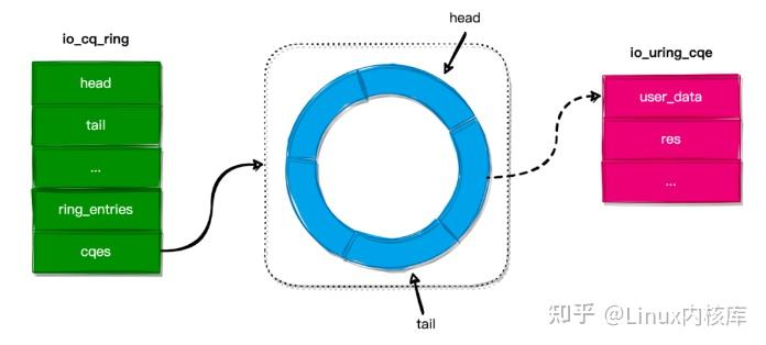 一文图解原理｜Linux I/O 神器之 io_uring - 知乎