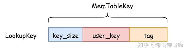 leveldb之数据存储结构 - 知乎