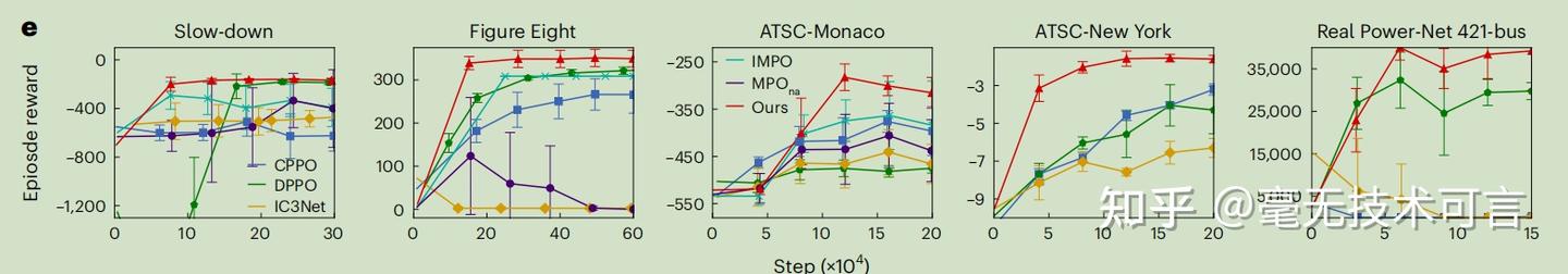Efficient and scalable reinforcement learning for large-scale network control - 知乎