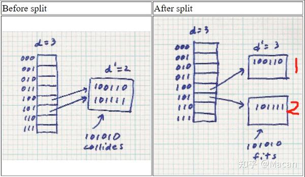 Extendible Hashing 思路 - 知乎