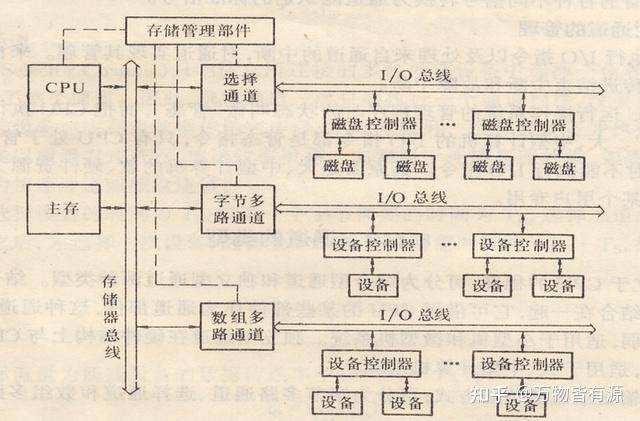DMA与通道的对比 - 知乎