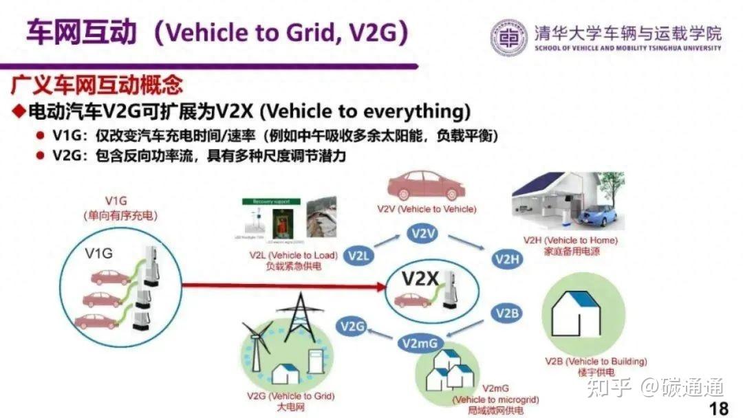 聊聊电动汽车“车网互动”（V2G）新风口 - 知乎