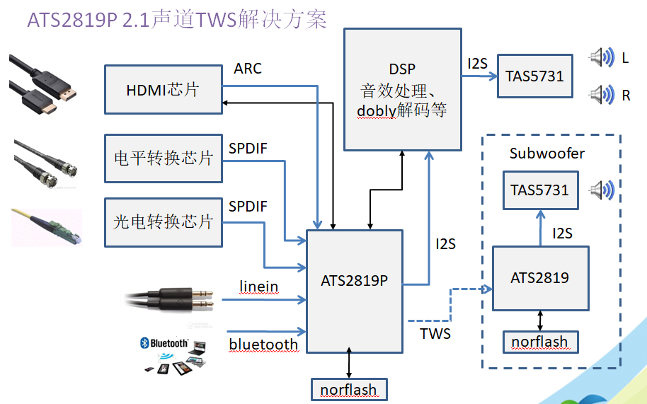 大大通 基于炬芯(Actions) ATS2819的TWS蓝牙音箱方案 - 知乎