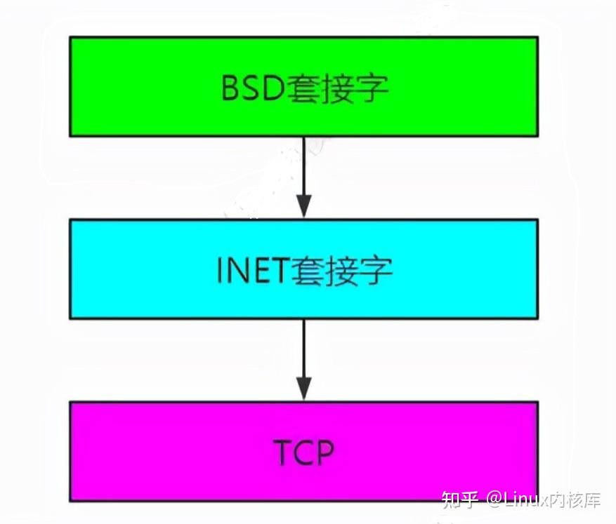 玩转Linux内核套接字(socket)原理与机制 - 知乎