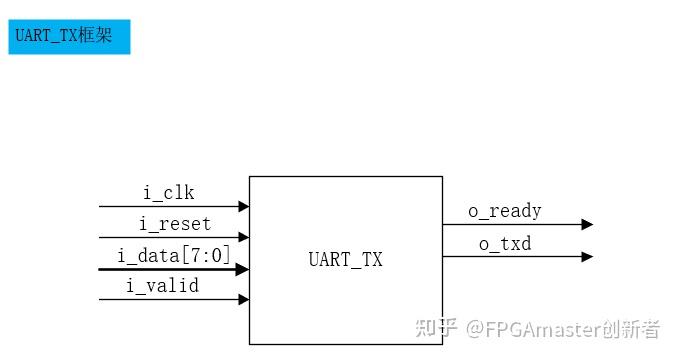 FPGA协议篇：最简单且通用verilog实现UART协议 - 知乎