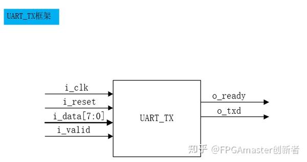 FPGA协议篇：最简单且通用verilog实现UART协议 - 知乎