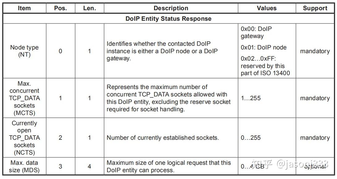 详解ISO13400文档-4 - 知乎