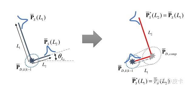 L-Shape Model 在目标跟踪的应用——L-Shape tracking algorithm PK box tracking ...
