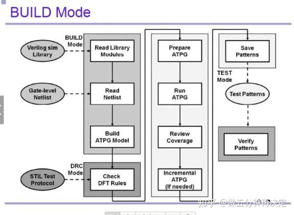 3.1【理论】 Scan Chain ATPG的原理与实现 - 知乎
