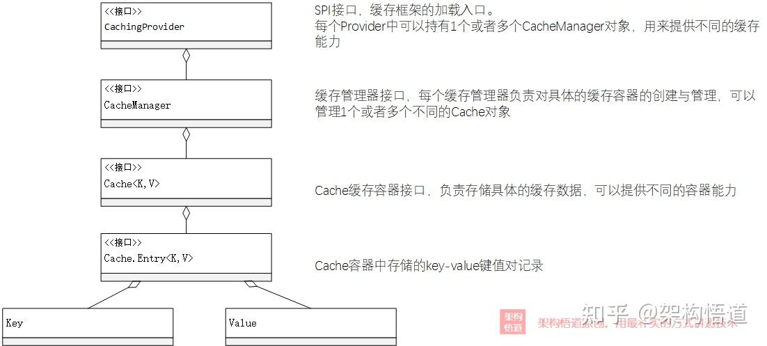 JAVA缓存规范 —— 虽迟但到的JCache API与天生不俗的Spring Cache - 知乎