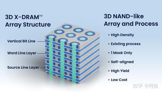 类 3D NAND 设计，Neo 半导体推出 3D X-DRAM：8 倍密度、230 层 - 知乎