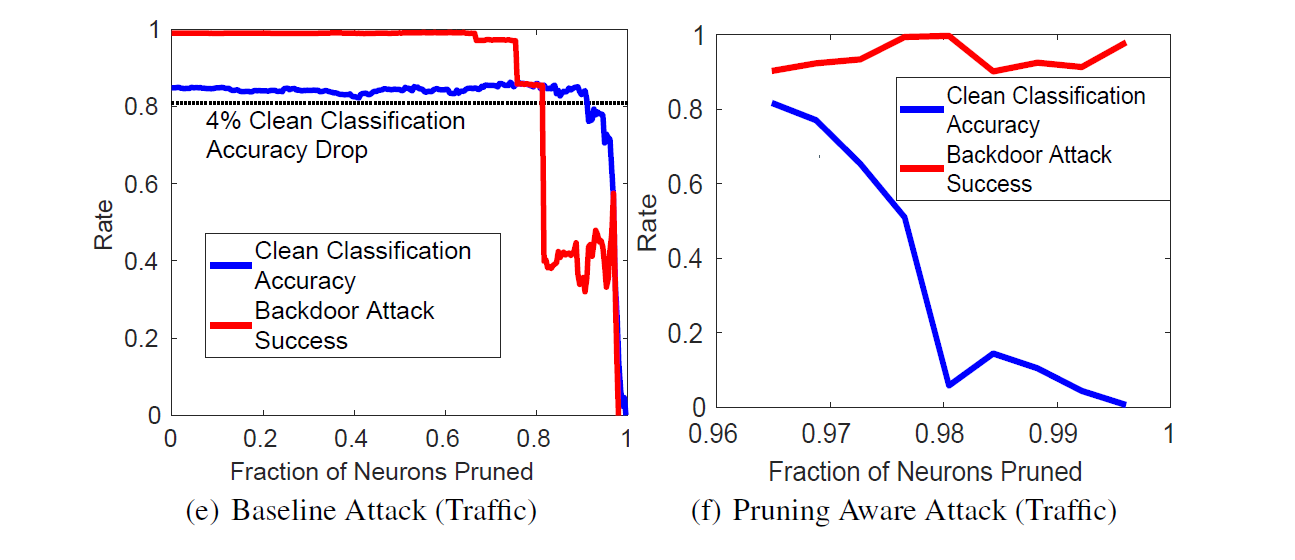 Fine-Pruning: Defending Against Backdooring Attacks on Deep Neural Networks - 知乎