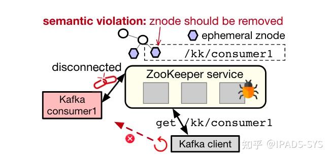 OSDI 2022 论文评述-0x2：Bugs - 知乎