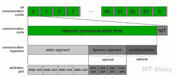 FlexRay 介绍 - 知乎