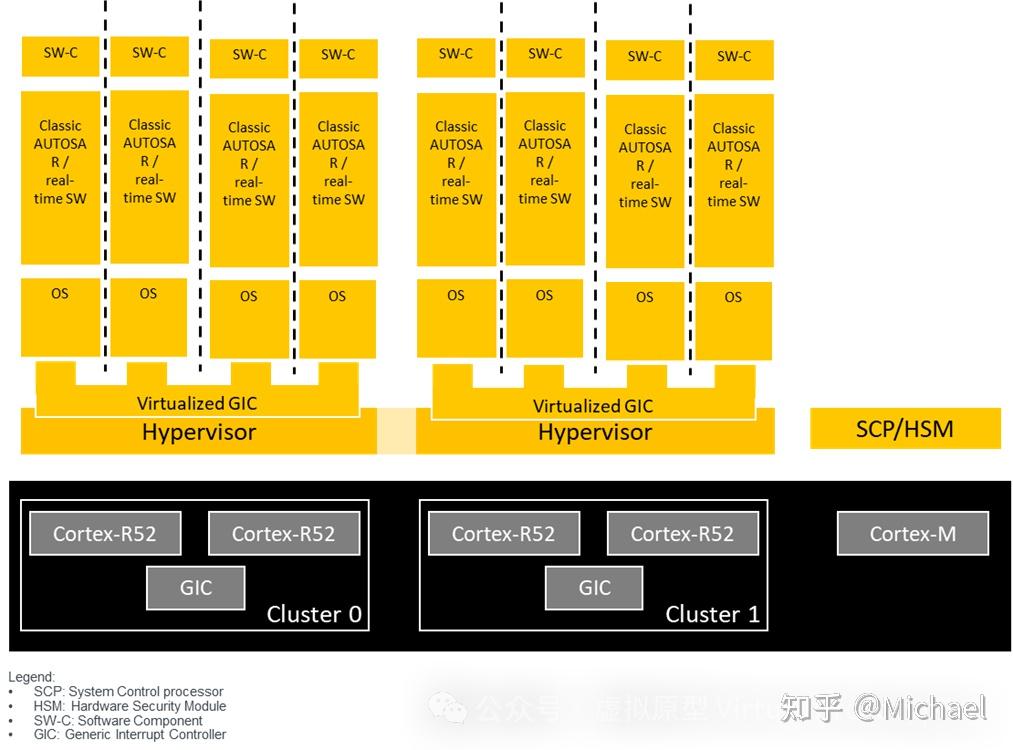 Armv8-R Cortex-R52+ 上的软件集成过程 - 知乎