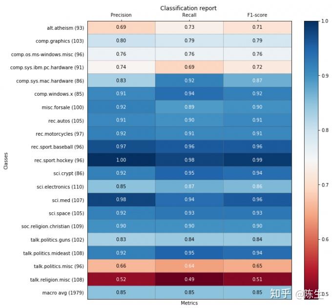 Micro/Macro-average of Precision/Recall/F-Score - 知乎