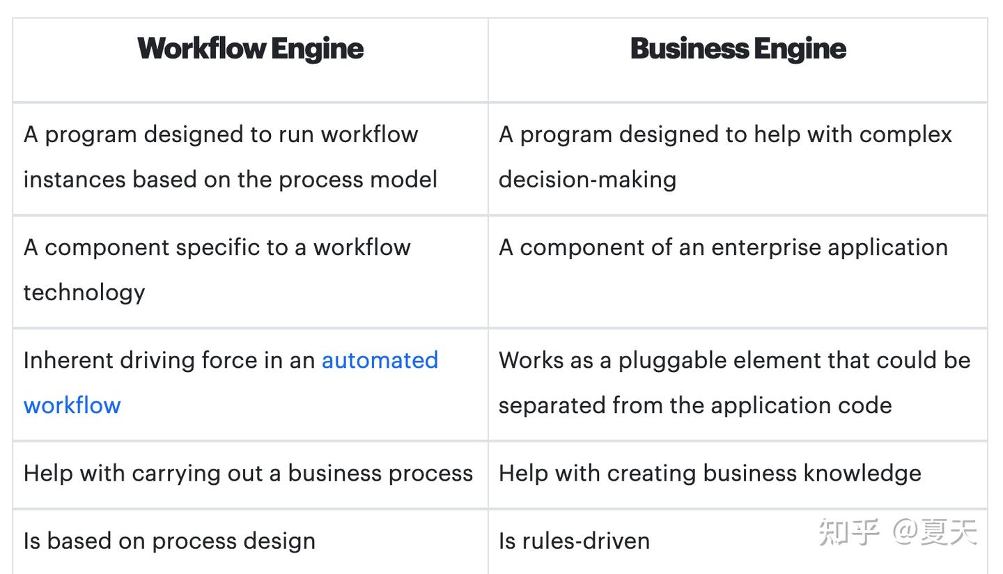 Workflow Engine VS Business Rule Engine - 知乎