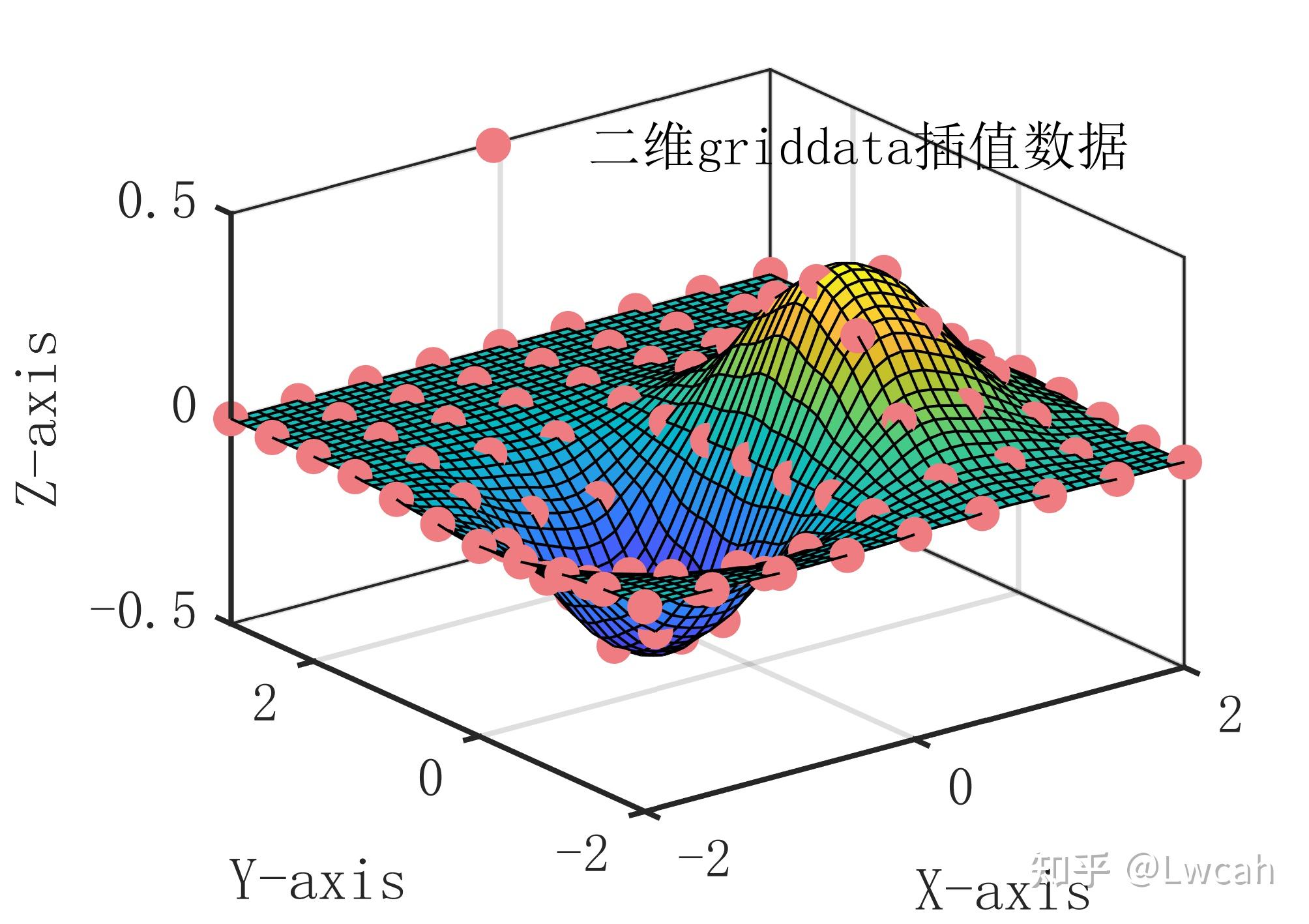 Matlab 插值算法 二维griddata插值法 附数据和出图代码 直接上手 知乎