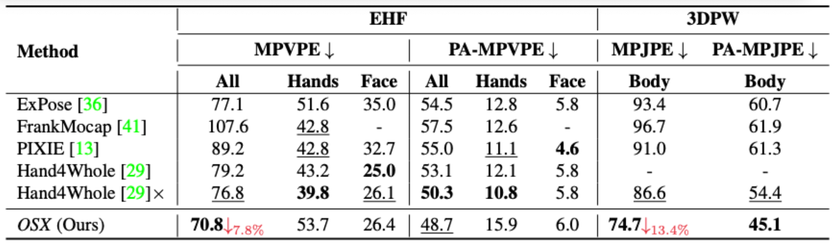 [CVPR2023] IDEA与清华提出首个一阶段3D全身人体网格重建算法 - 知乎