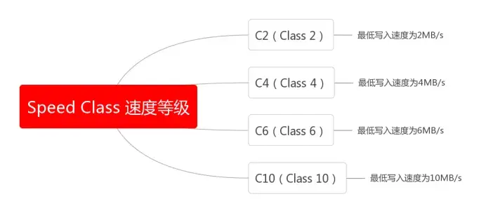 芯科普 | 一文读懂microSD卡标识 - 知乎