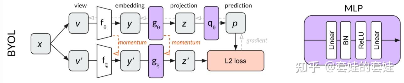 MoCo v1,v2;SimCLR;BYOL;SwAV;SiaSiam超简述 - 知乎