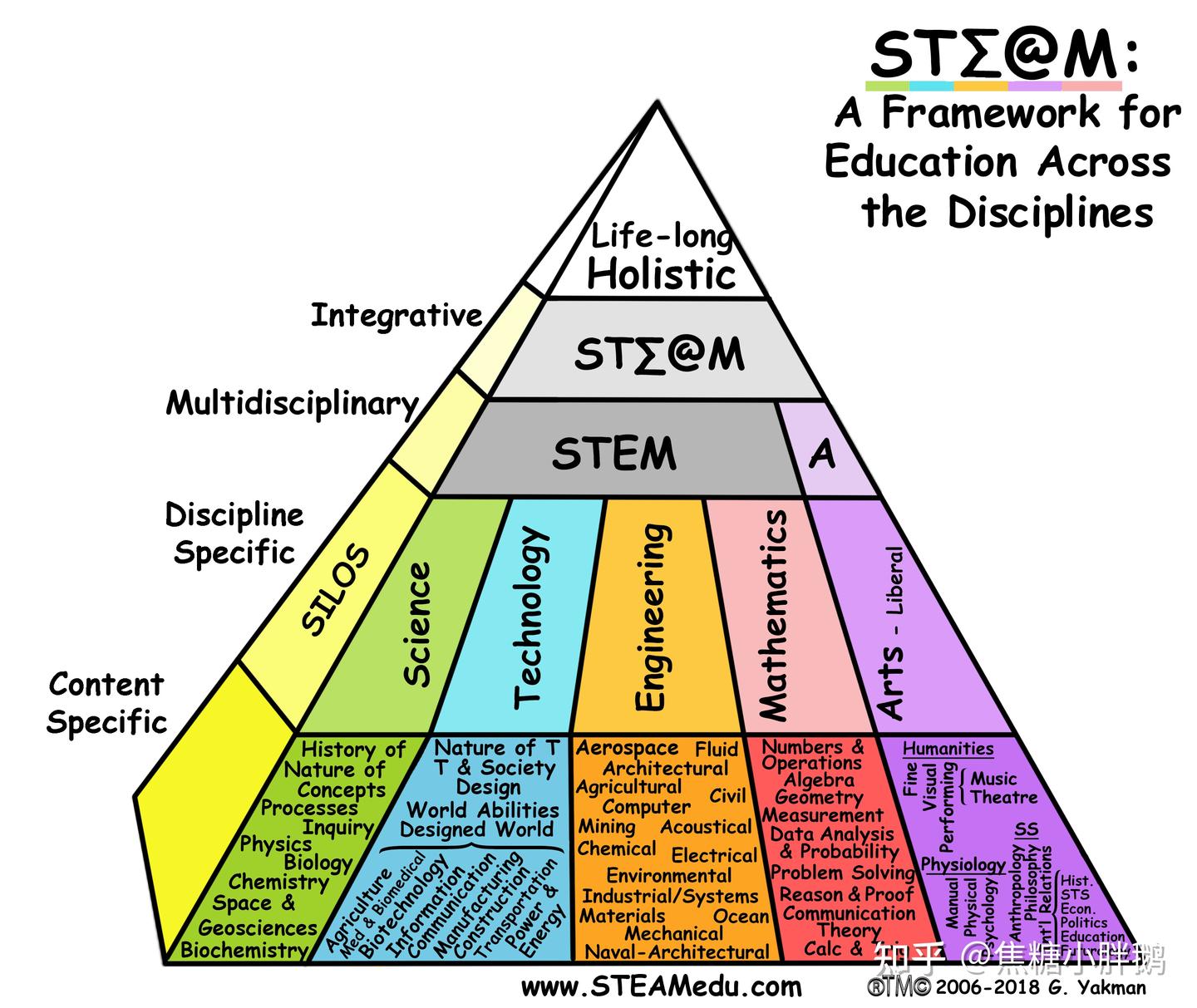 从STEM教育走向STEAM教育 - 知乎