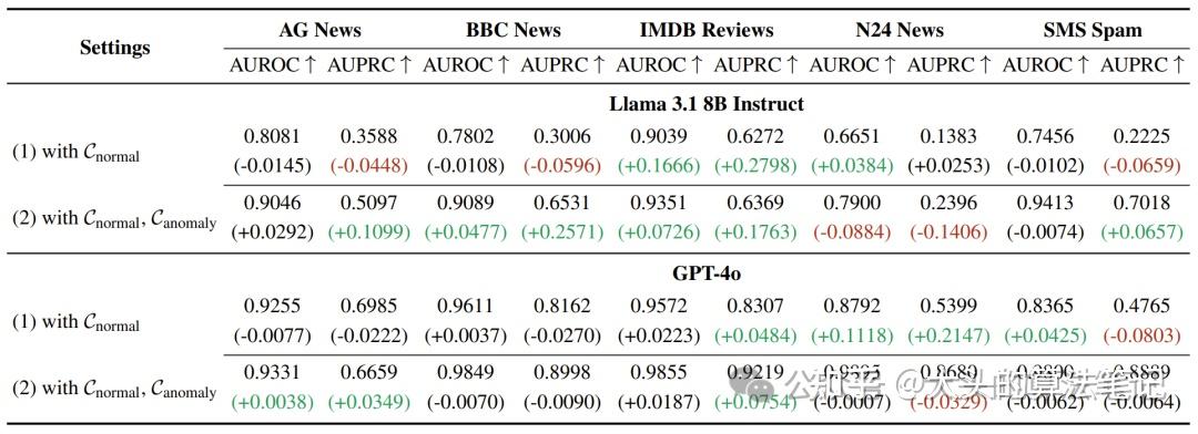 Paper Reading | AD-LLM：测试大模型应用于异常检测的潜力 - 知乎