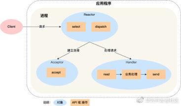 带你彻底搞懂高性能网络模式Reactor 和 Proactor - 知乎