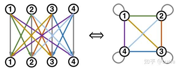 神经网络图结构如何影响其预测性能？Graph Structure of Neural Networks(ICML 2020) - 知乎