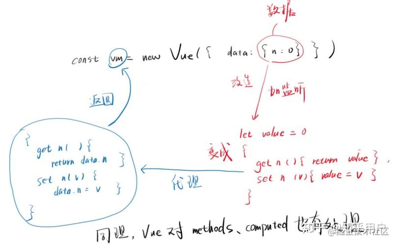 Vue 数据响应式 - 知乎