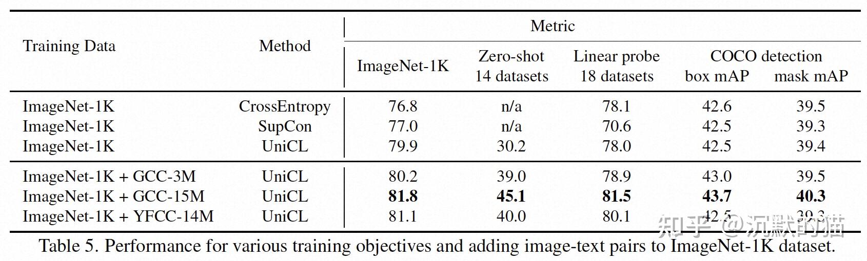 [18] CVPR 2022 Unified contrastive learning in image-text-label space - 知乎