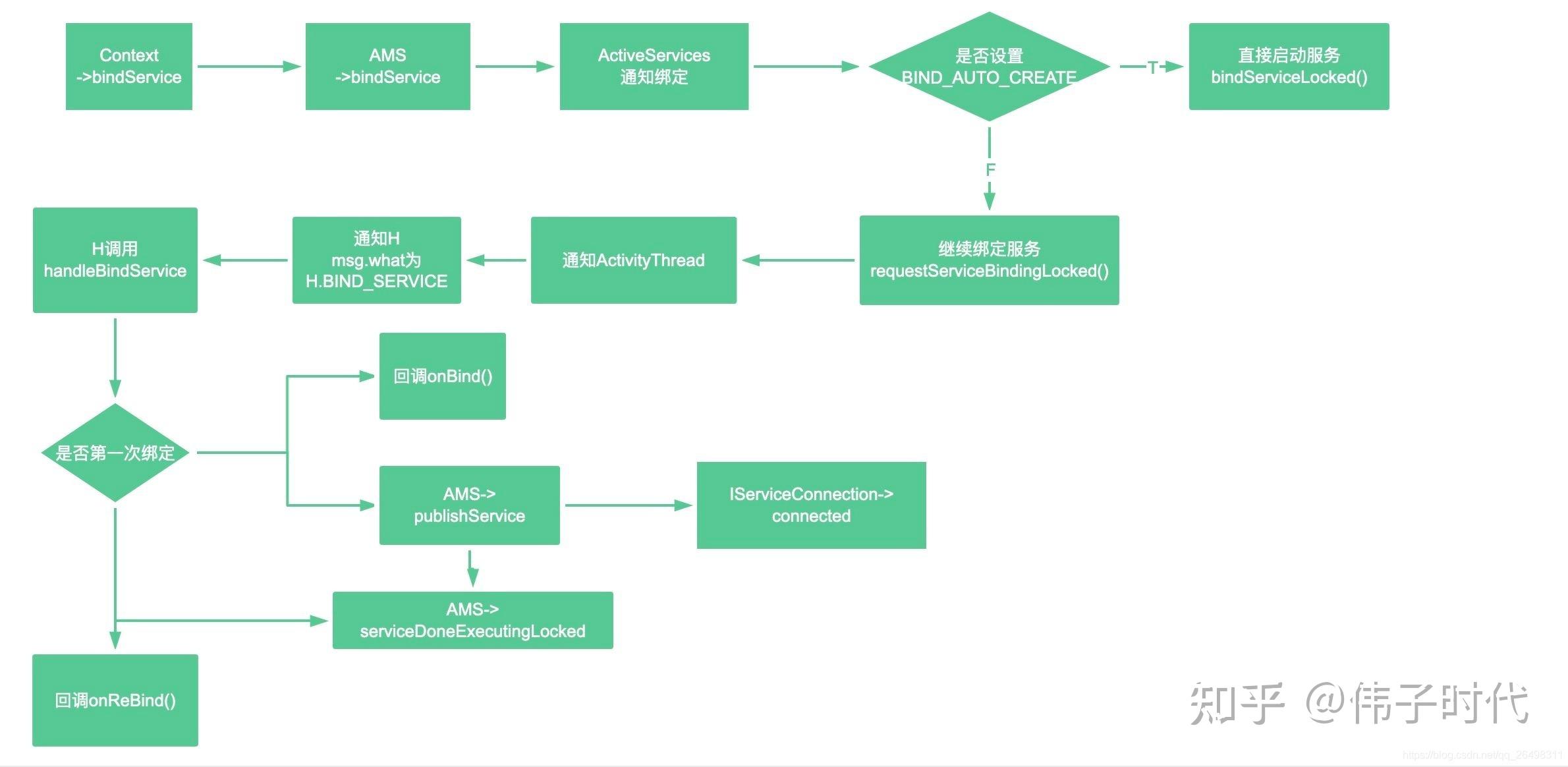 Service的启动流程——基于Android11 - 知乎