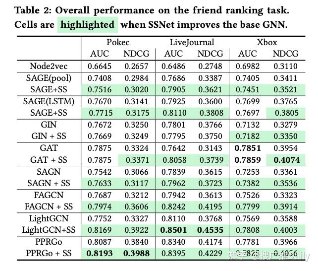 KDD2022｜微软提出SSNet：缩放图神经网络的朋友推荐 - 知乎