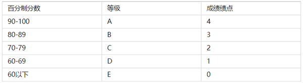 申请美国研究生，GPA究竟应该怎样计算？ - 知乎