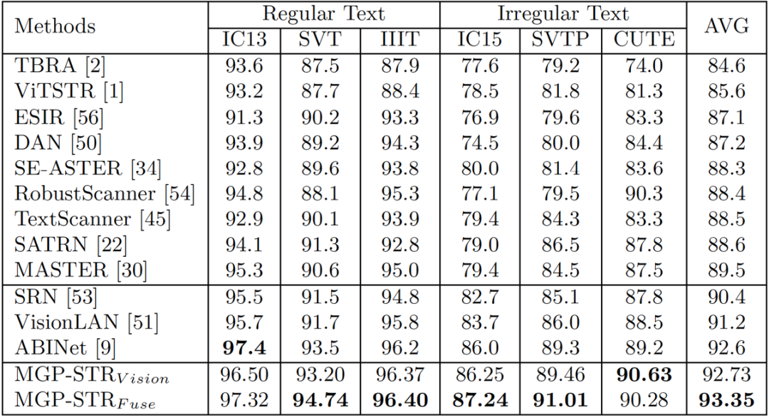ECCV 2022 | MGP-STR：一种基于视觉Transformer的多粒度文字识别方法(已开源) - 知乎
